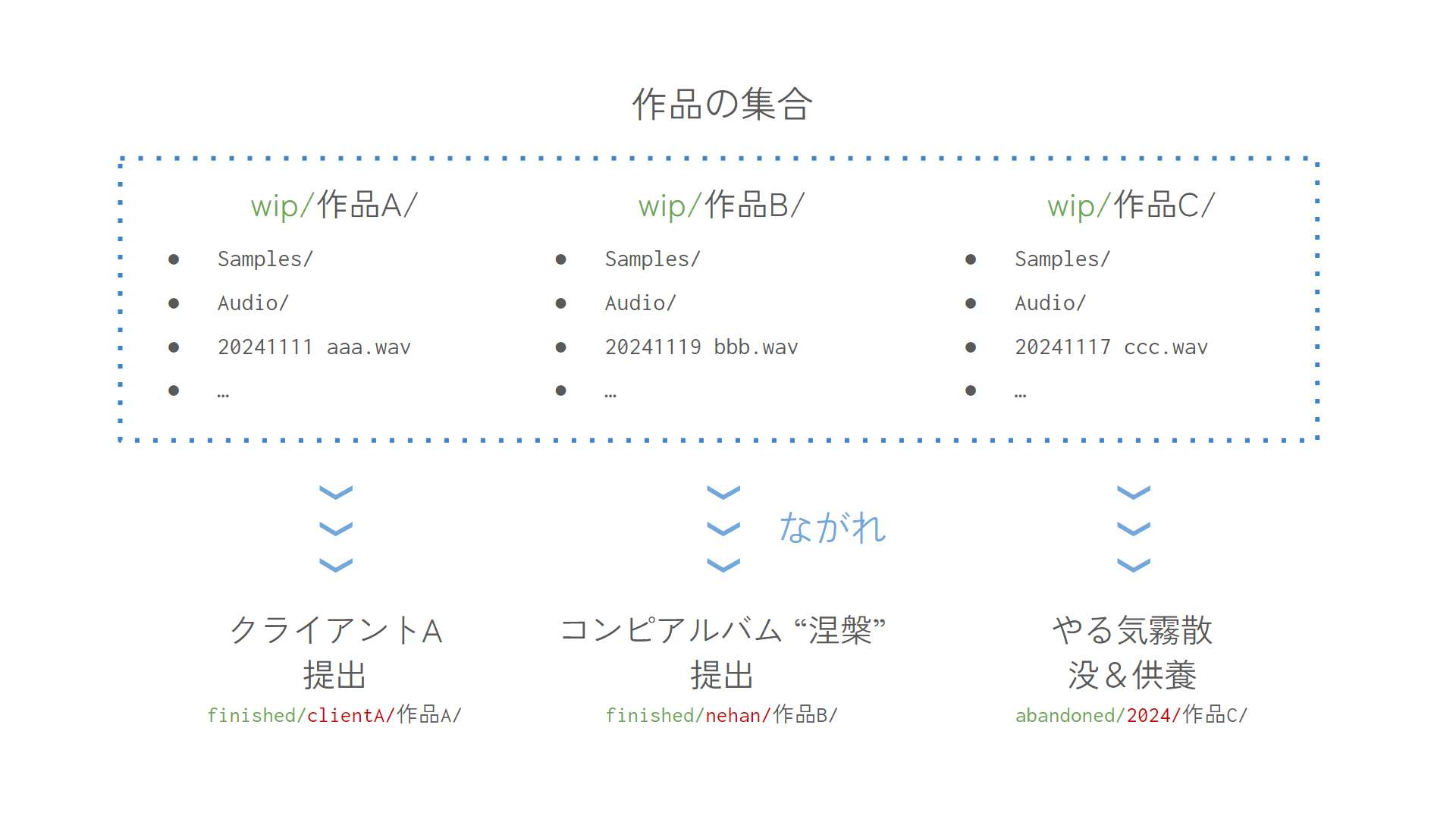 創作物のデータをいい感じに管理する – yokkin.com
